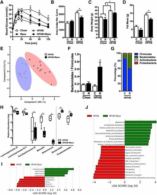 Improved Glucose Homeostasis in Obese Mice Treated With Resveratrol Is ...