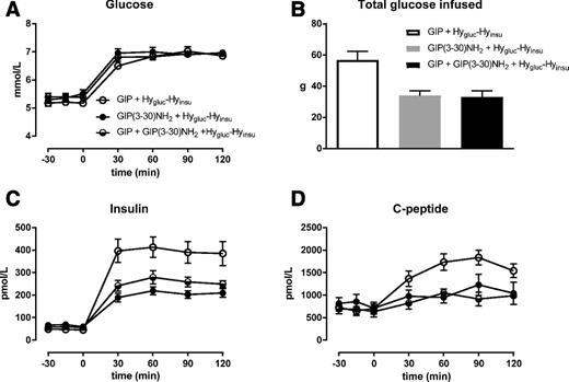 The Gluco- and Liporegulatory and Vasodilatory Effects of Glucose ...