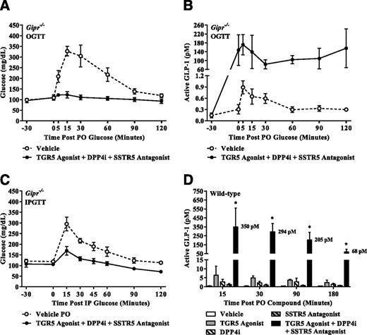 Mechanisms to Elevate Endogenous GLP-1 Beyond Injectable GLP-1 Analogs ...