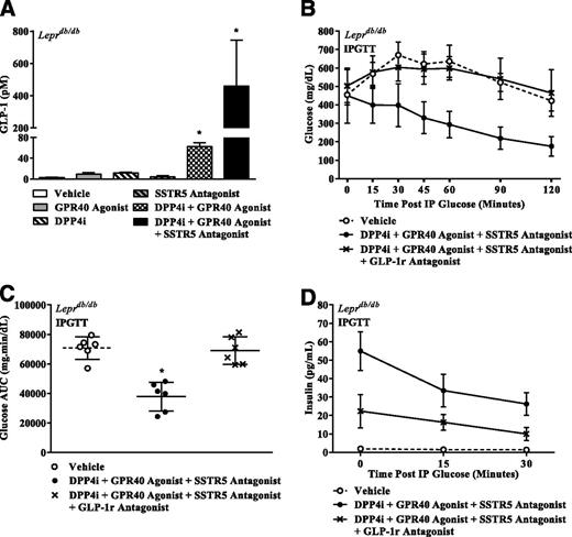 Mechanisms to Elevate Endogenous GLP-1 Beyond Injectable GLP-1 Analogs ...