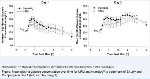 Ultra-rapid Lispro (URLi) Shows Faster Absorption of Insulin Lispro vs ...