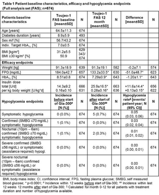 Initiating Basal Insulin Supported Oral Therapy (BOT) with Insulin ...