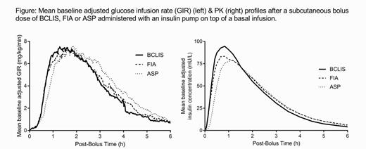 The Ultra-rapid Insulin (URI) BioChaperone Lispro (BCLIS) Shows ...