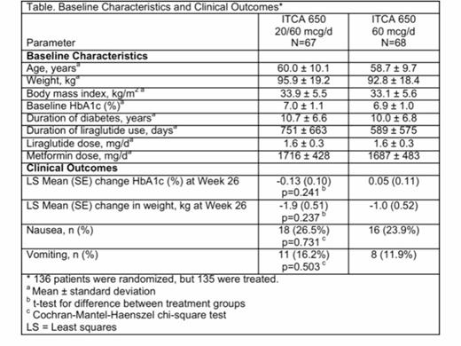 Exploring Two Dose Regimens of ITCA 650 to Switch from Stable ...