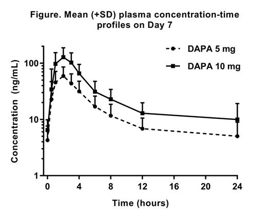 Pharmacokinetics (PK) and Pharmacodynamics (PD) of Dapagliflozin (DAPA ...