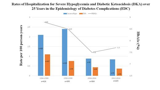 Severe Hypoglycemia (SH) and Diabetic Ketoacidosis (DKA ...