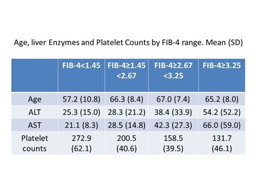 Liver Fibrosis as Assessed by the FIB-4 Index in Patients with Type 2 ...