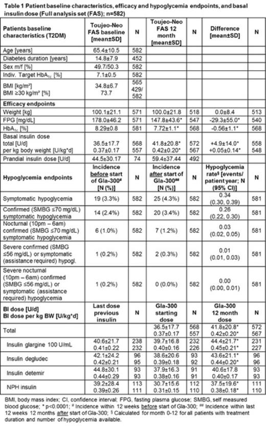 Switching to Insulin Glargine 300 U/mL (Gla-300) after Failure of ...