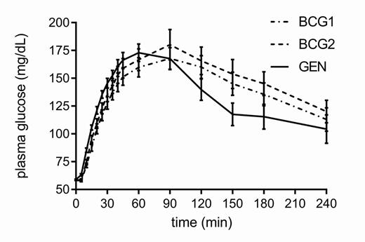 BioChaperone Glucagon (BCG), a Stable Ready-to-Use Liquid Glucagon ...