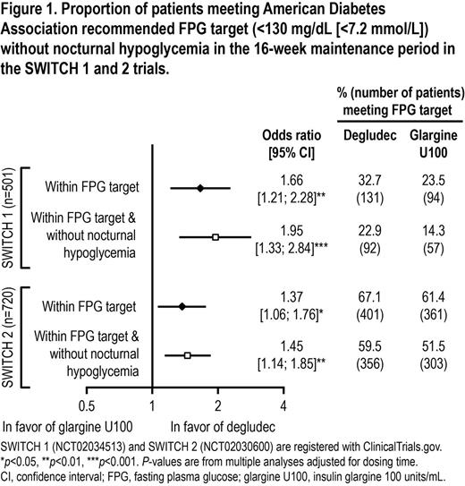 Target Fasting Plasma Glucose (FPG) without Nocturnal Hypoglycemia in ...