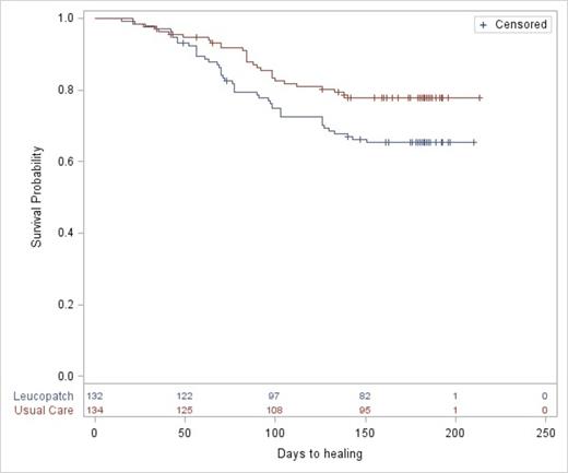 The Leucopatch® System in the Management of Hard-to-Heal Diabetic Foot ...