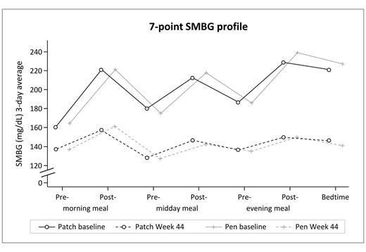 Insulin Titration Algorithms Incorporated into a Patient Glucose Diary ...