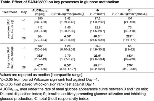 Effects of the Novel Dual GLP-1R/GCGR Agonist SAR425899 on Postprandial ...