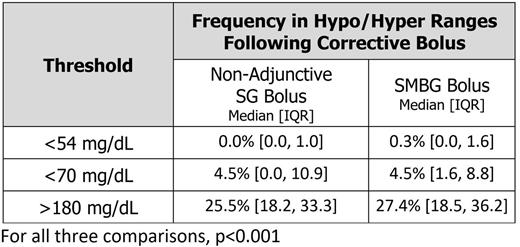 MiniMed™ Veo™ Insulin Pump Analysis for Real-World Nonadjunctive CGM ...