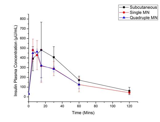 Intradermal Administration Improves the Kinetics of Faster-Acting Fiasp ...
