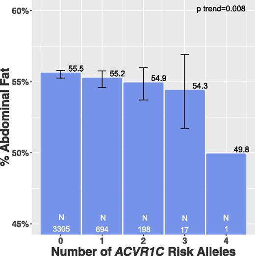 DNA Sequence Variation in ACVR1C Encoding the Activin Receptor-Like ...