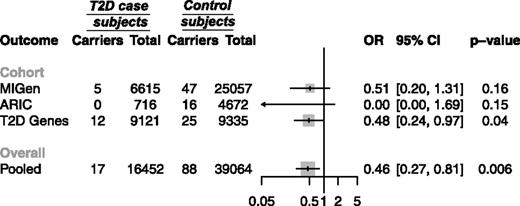 DNA Sequence Variation in ACVR1C Encoding the Activin Receptor-Like ...