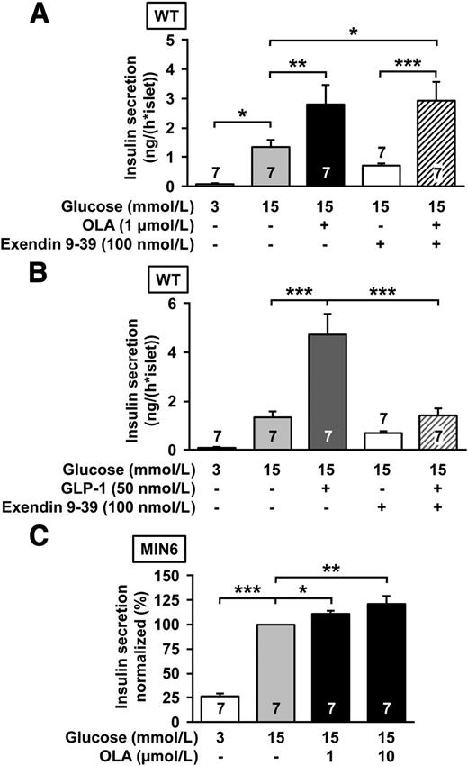 TGR5 Activation Promotes Stimulus-Secretion Coupling of Pancreatic β ...