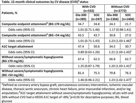 128-LB: Insulin Glargine 300 U/mL (Gla-300) vs. First-Generation Basal ...