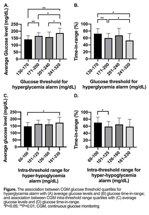 979-P: Lower Glucose Thresholds for Hyperglycemia Alarm and Narrower ...