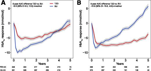 Precision Medicine in Type 2 Diabetes: Using Individualized Prediction ...