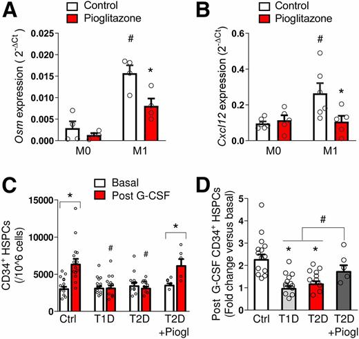 Pharmacologic PPAR-γ Activation Reprograms Bone Marrow Macrophages and ...