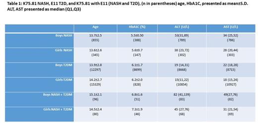 1260-P: Labcorp Data in >19,000 Children with a Diagnosis Code for T2D ...