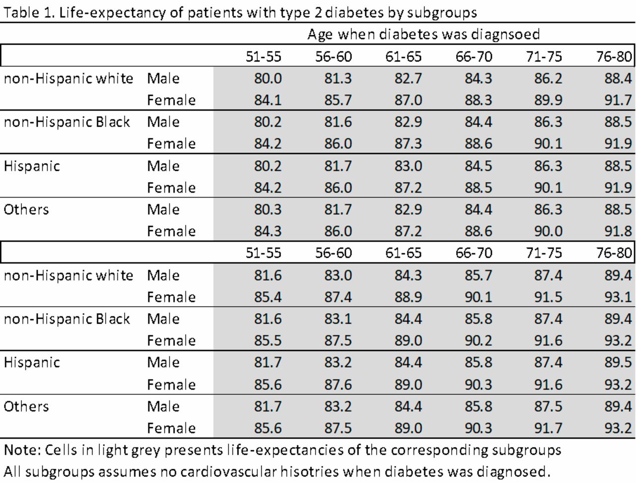 1401-P: Life Expectancy of Individuals with Type 2 Diabetes Mellitus ...