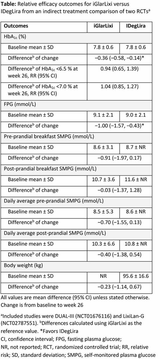 959-P: Indirect Treatment Comparison (ITC) of IGlarLixi vs. IDegLira in ...