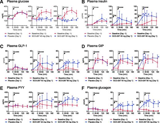 SCO-267, a GPR40 Full Agonist, Stimulates Islet and Gut Hormone ...