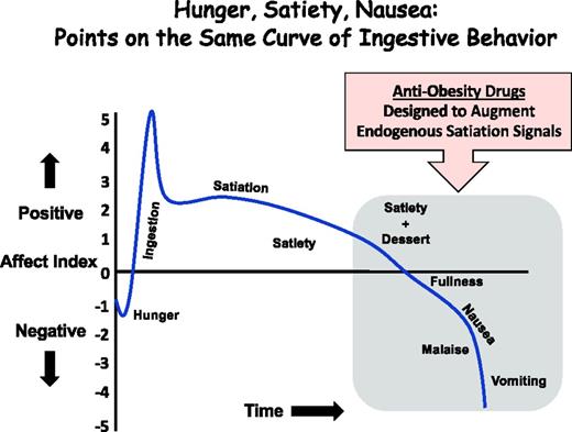 The Role of GIP in the Regulation of GLP-1 Satiety and Nausea ...