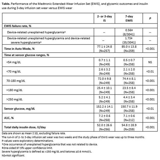 100-LB: Infusion Set Survival and Performance during the Medtronic ...