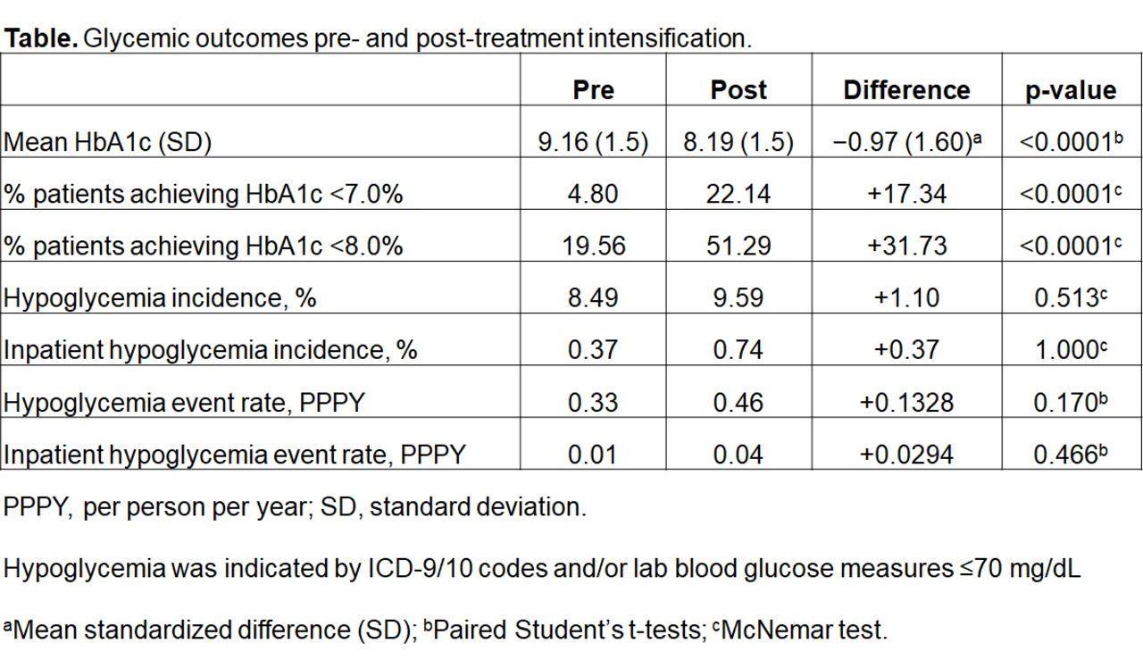 105-LB: Real-World Outcomes of Addition of Insulin Glargine 300 U/mL ...