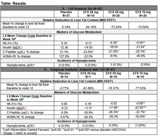 116-LB: Efruxifermin Is Associated with Improved Glucose Metabolism in ...