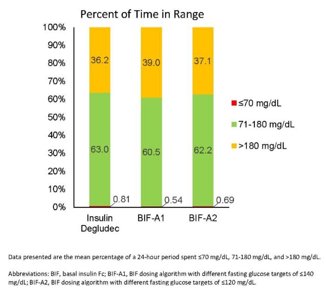 192-OR: Glycemic Control with Once-Weekly Basal Insulin Fc (BIF) in ...