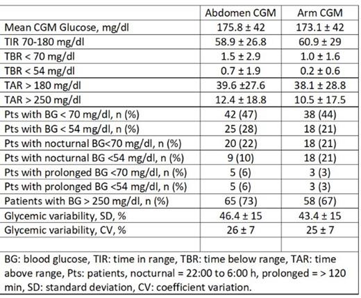 609-P: Comparison of Dexcom G6 Continuous Glucose Monitoring ...