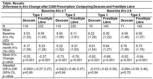 67-LB: A Comparison of Continuous Glucose Monitors in Reducing A1C in ...