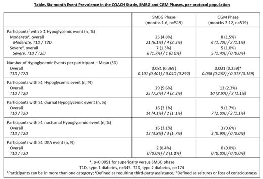 69-LB: Nonadjunctive Continuous Glucose Monitoring to Control ...