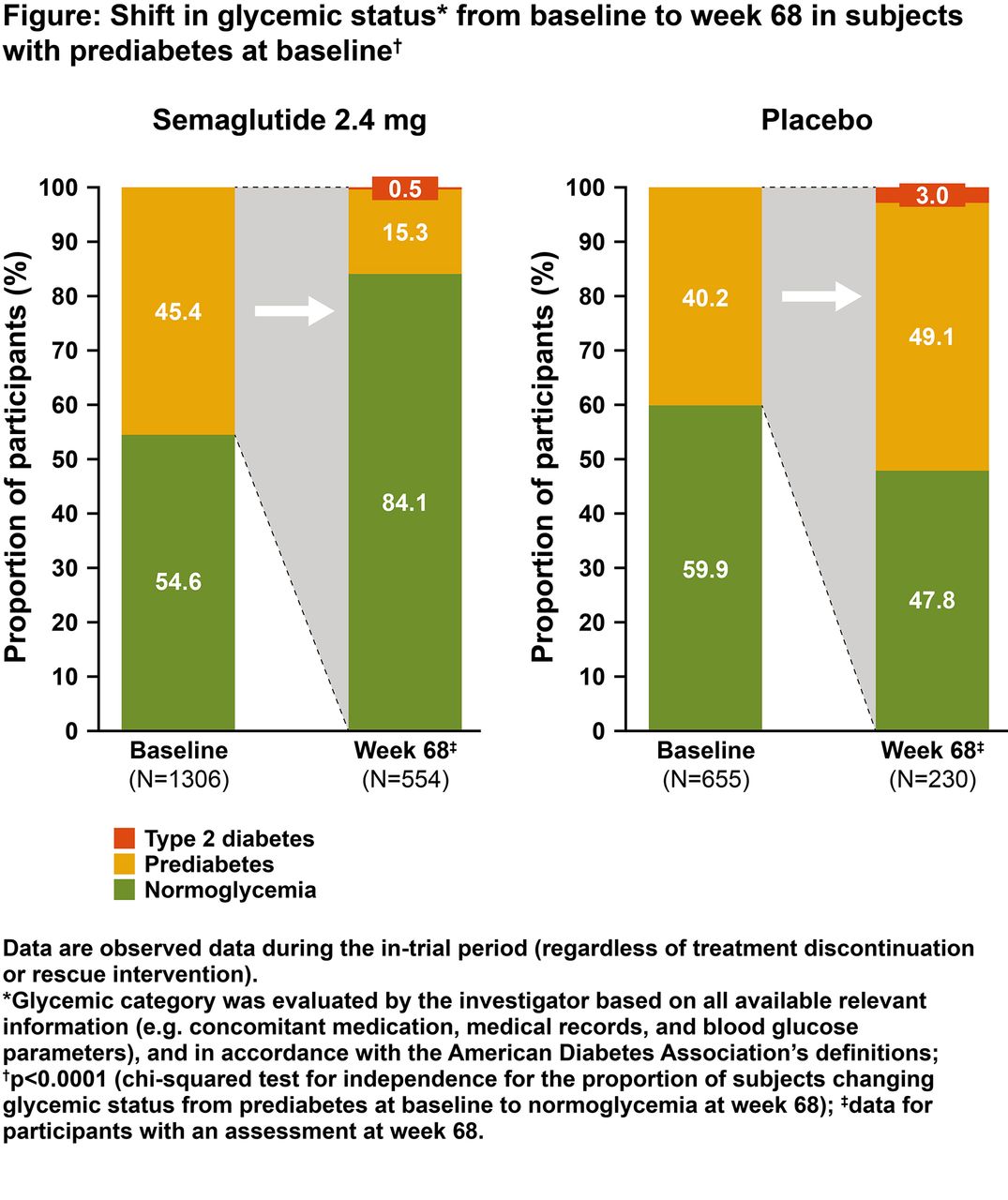 81-OR: Once-Weekly Semaglutide 2.4 mg Improved Glucose Metabolism and ...