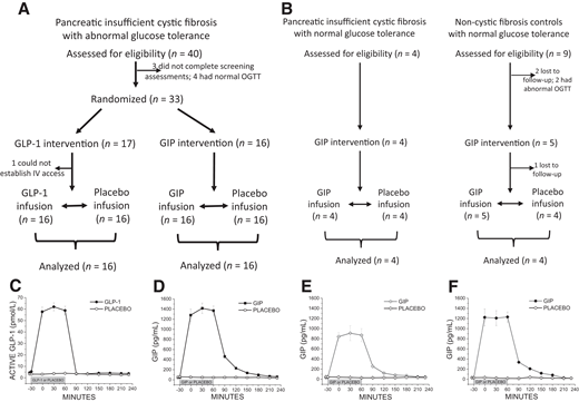 Effects of GLP-1 and GIP on Islet Function in Glucose-Intolerant ...