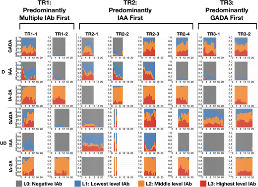 Islet Autoantibody Levels Differentiate Progression Trajectories in ...
