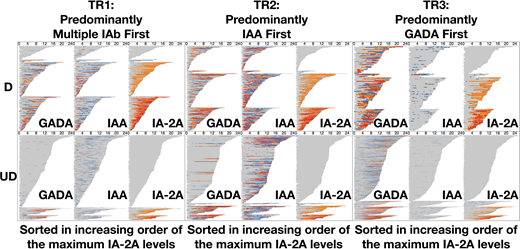 Islet Autoantibody Levels Differentiate Progression Trajectories in ...