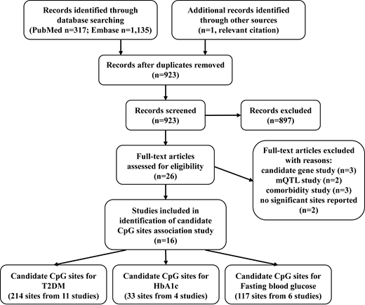 Longitudinal Association of DNA Methylation With Type 2 Diabetes and ...