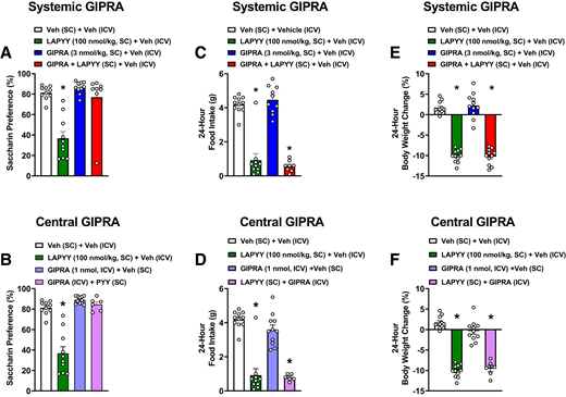 GIPR Agonism Inhibits PYY-Induced Nausea-Like Behavior | Diabetes ...