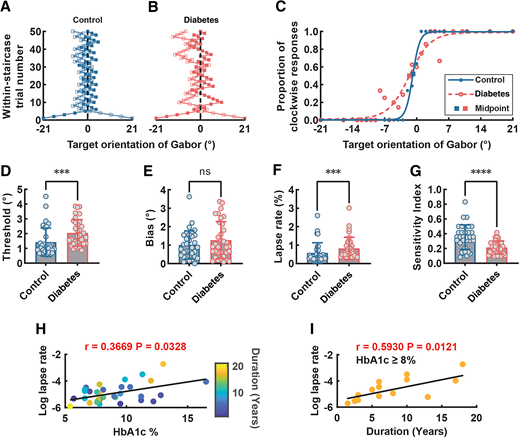 New Evidence of Central Nervous System Damage in Diabetes: Impairment ...
