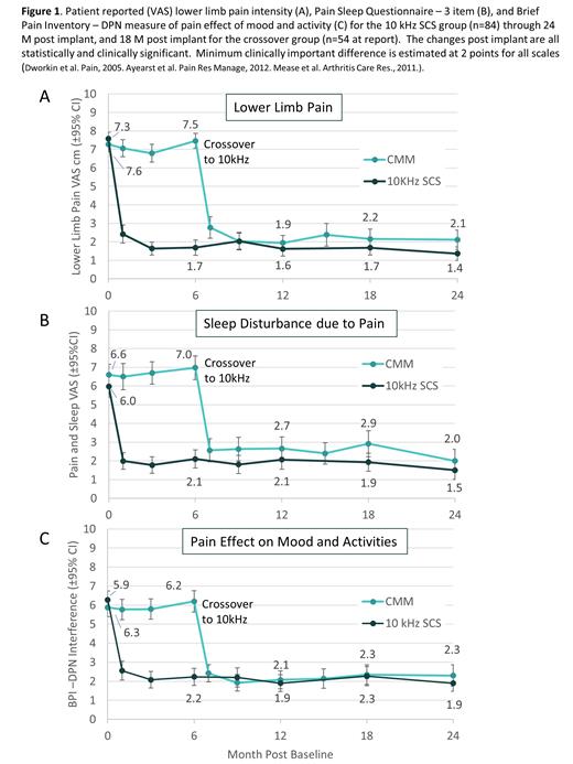 22-LB: 24-Month Results for 10-kHz Spinal Cord Stimulation (SCS) in ...