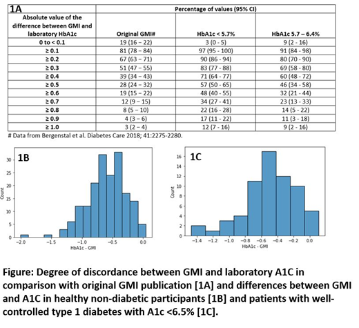 88-OR: Discordance between Glucose Management Indicator (GMI) and A1C ...