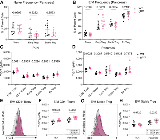 Treg-Specific CD226 Deletion Reduces Diabetes Incidence in NOD Mice by ...