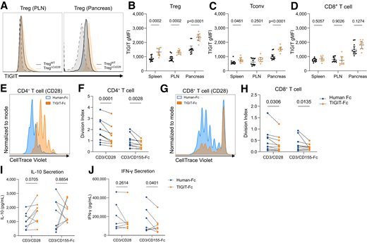 Treg-Specific CD226 Deletion Reduces Diabetes Incidence in NOD Mice by ...