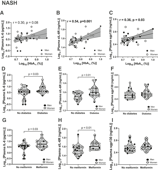 IL-6 Trans-Signaling Is Increased in Diabetes, Impacted by ...